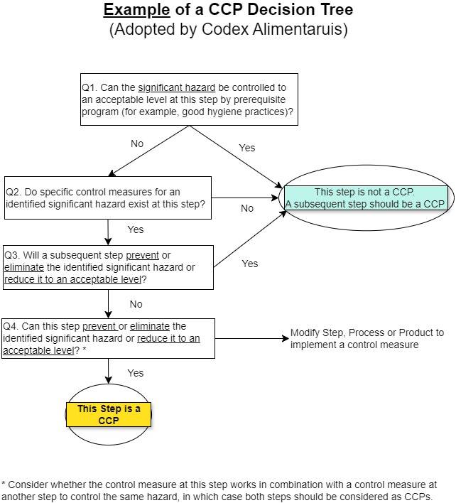 HACCP Success Series: The 7 HACCP Principles | Passionate Food Safety ...